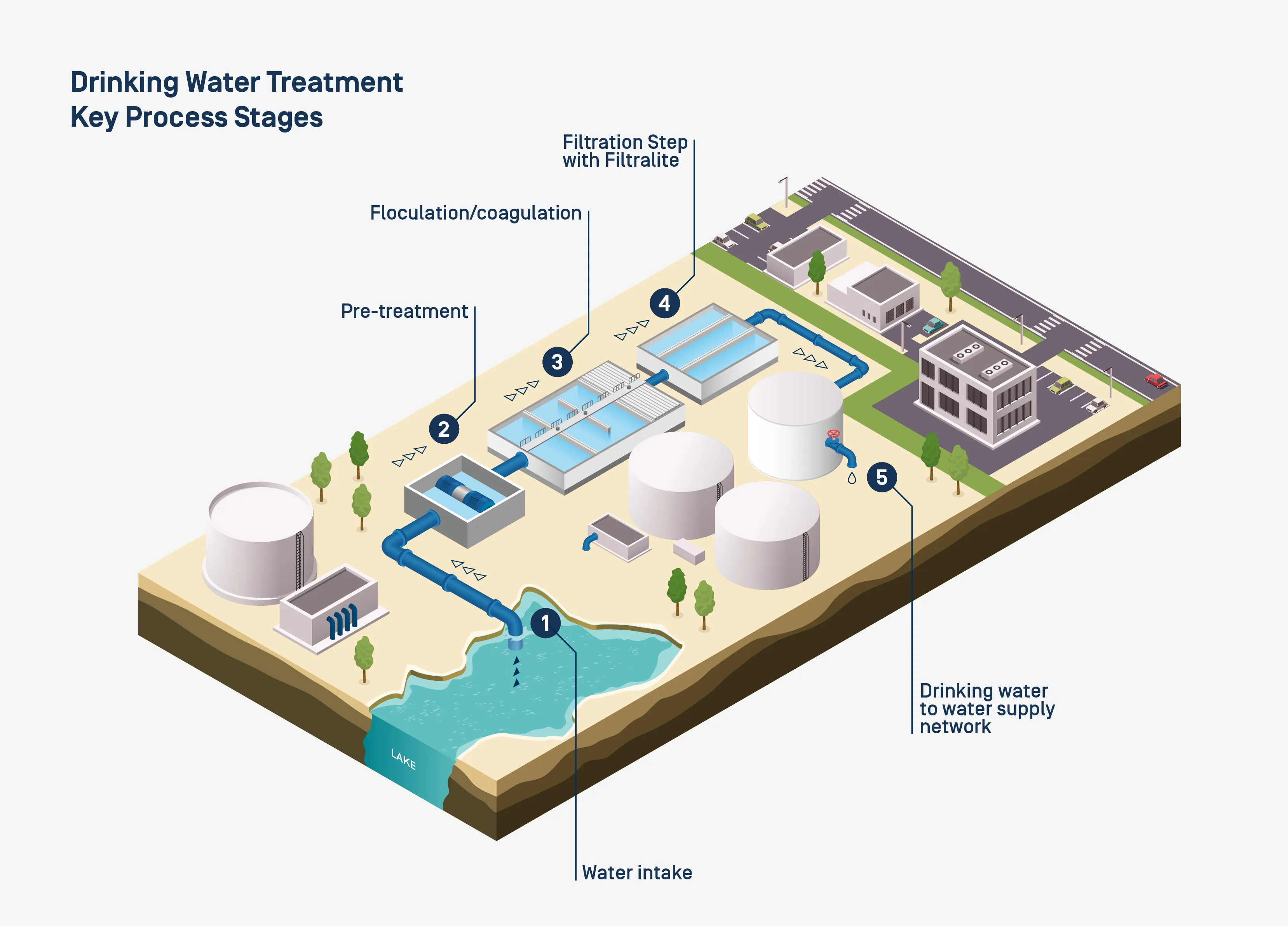 drinking water purification process