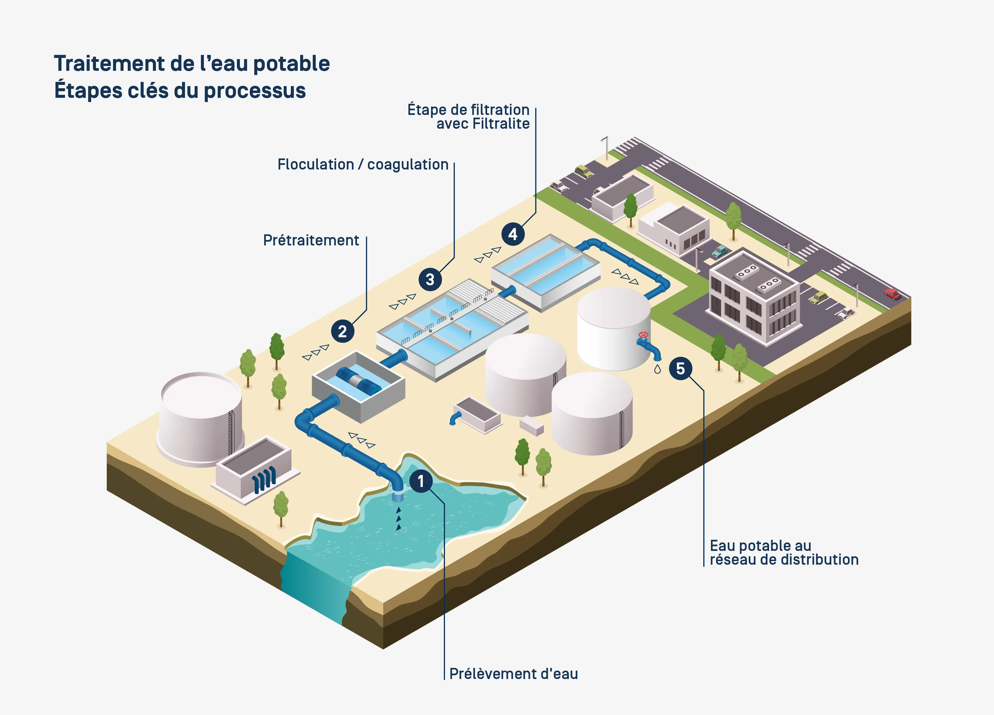 Eau Potable et Dessalement