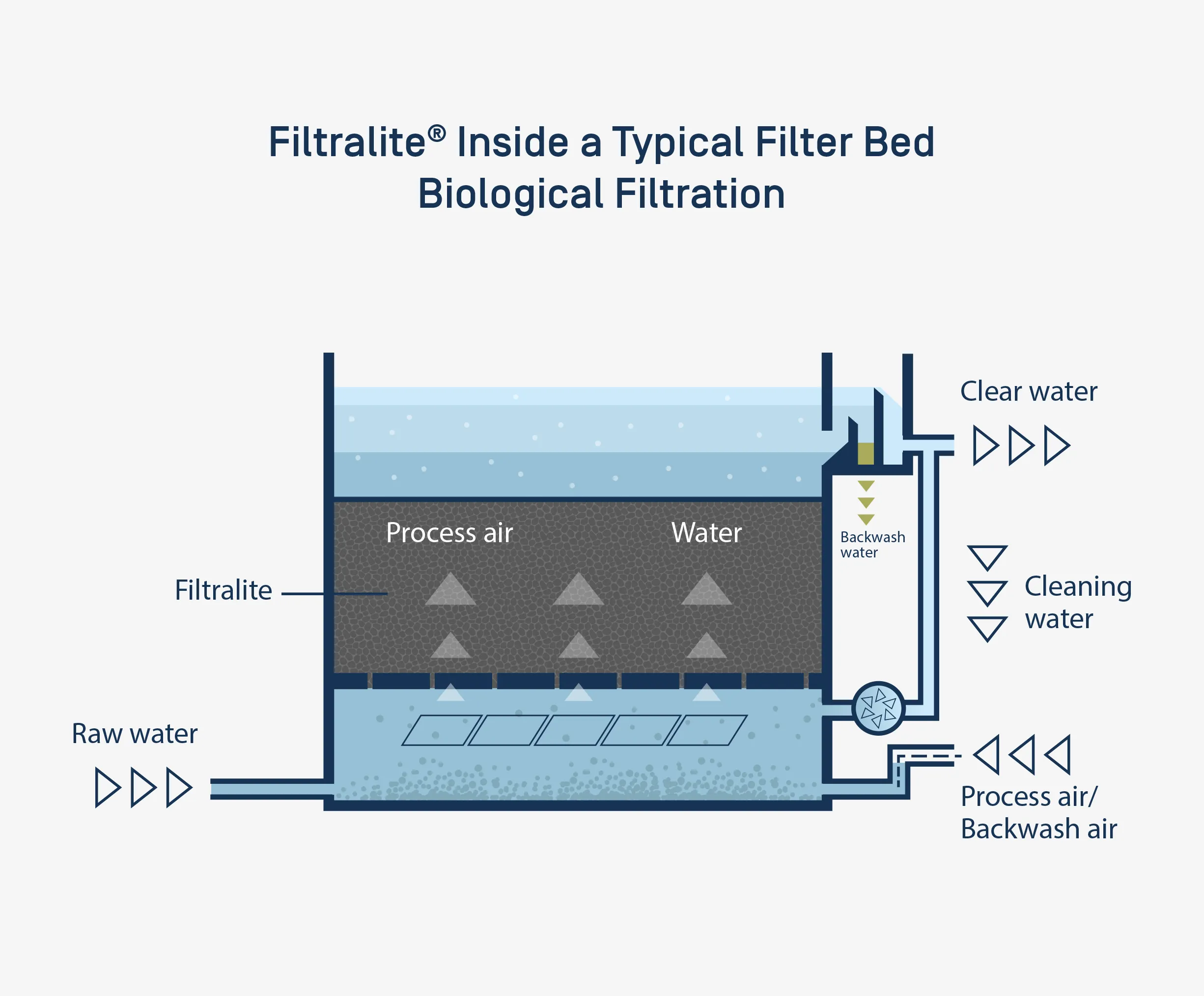 Wastewater filtration and tertiary treatment | Filtralite® Clean