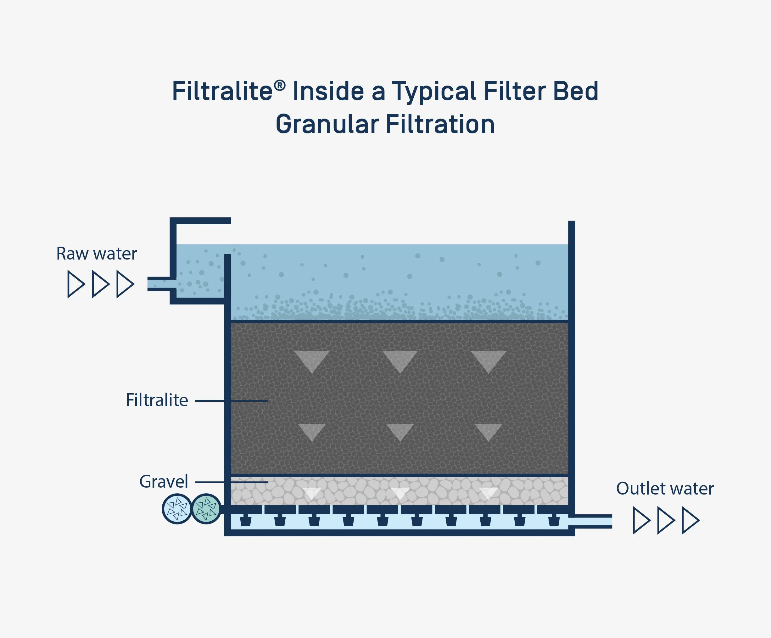 Wastewater filtration and tertiary treatment | Filtralite® Clean